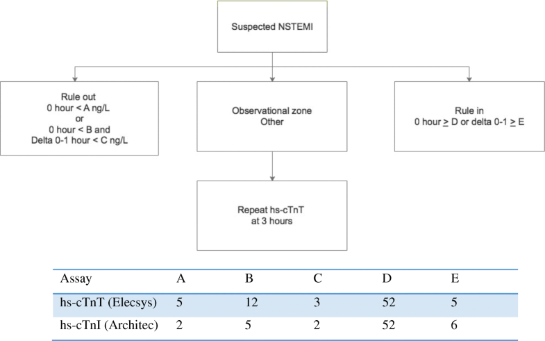 The feasibility of the 1-h high-sensitivity cardiac troponin T ...
