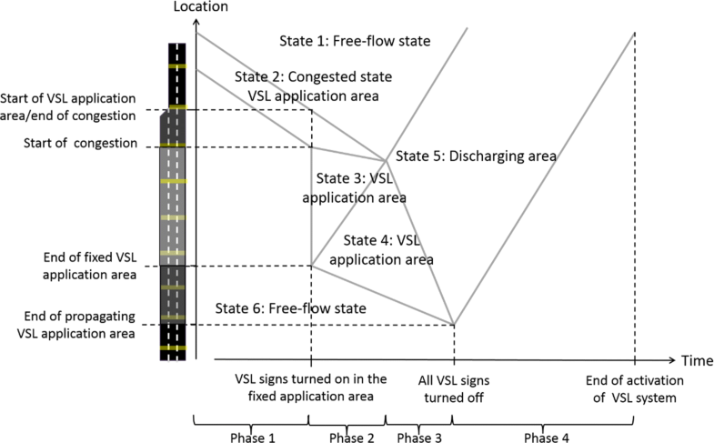 Characteristics of variable speed limit systems | European Transport ...