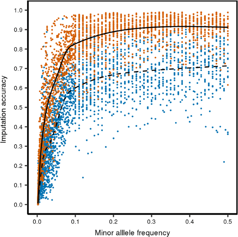 Imputation to whole-genome sequence using multiple pig populations and its use in genome-wide ...