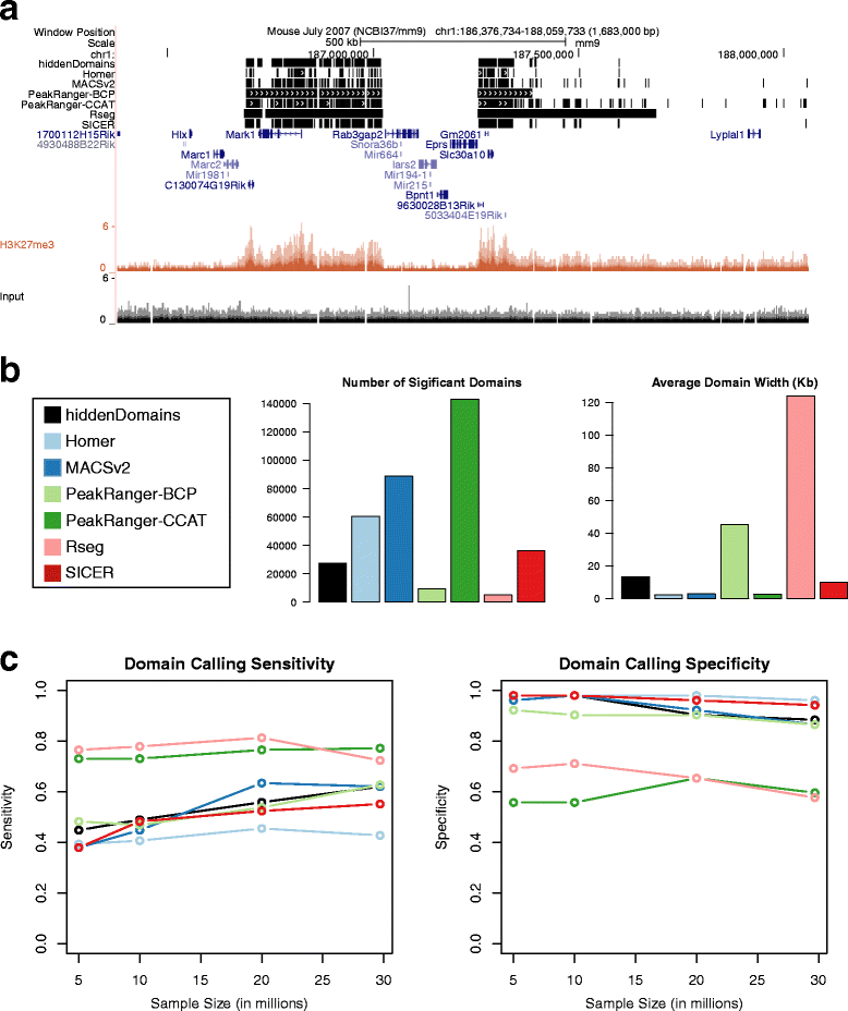 Detecting broad domains and narrow peaks in ChIP-seq data with hiddenDomains | BMC ...