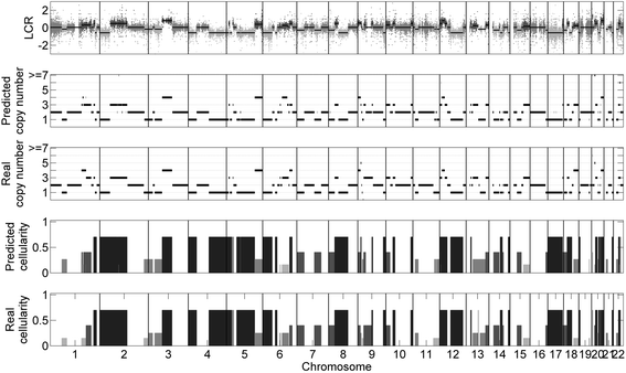 CloneCNA: detecting subclonal somatic copy number alterations in heterogeneous tumor samples ...