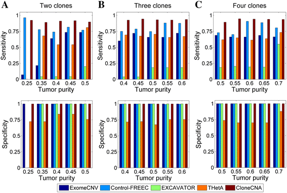 CloneCNA: detecting subclonal somatic copy number alterations in heterogeneous tumor samples ...