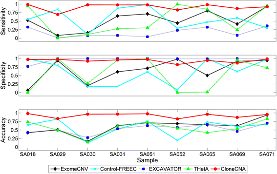CloneCNA: detecting subclonal somatic copy number alterations in heterogeneous tumor samples ...