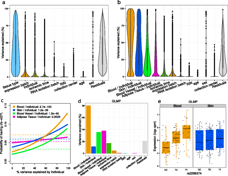 Variancepartition Interpreting Drivers Of Variation In Complex Gene