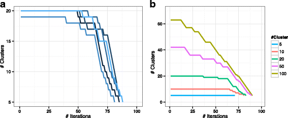Shrinkage Clustering: a fast and size-constrained clustering algorithm for biomedical ...