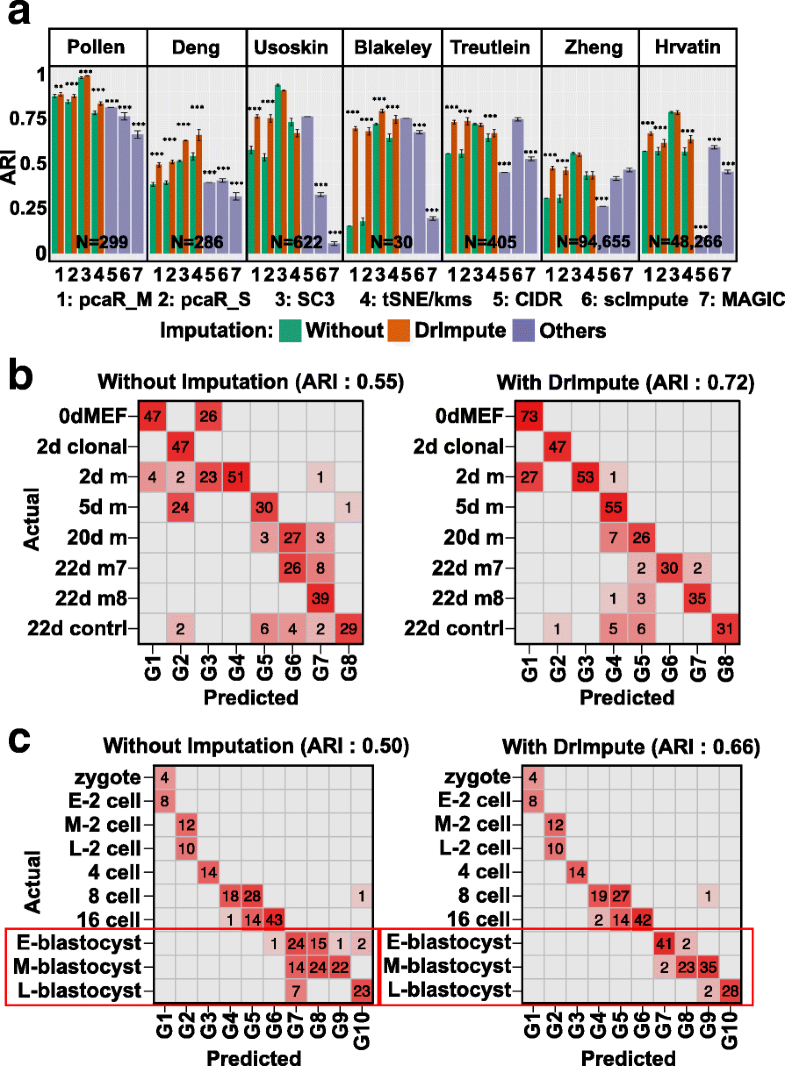 DrImpute: imputing dropout events in single cell RNA sequencing data | BMC Bioinformatics | Full ...