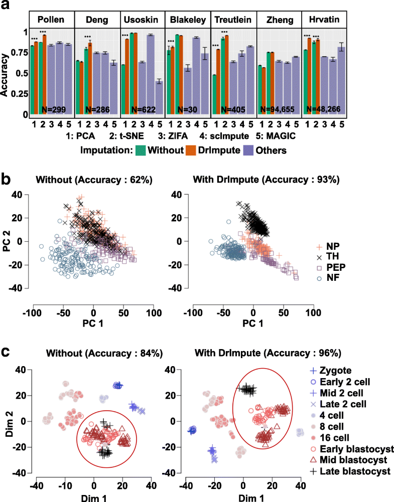 Drimpute Imputing Dropout Events In Single Cell Rna Sequencing Data