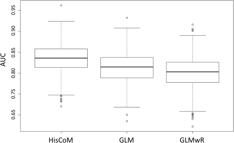 Drug response prediction model using a hierarchical structural component modeling method | BMC ...