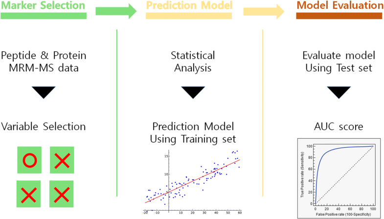 Drug response prediction model using a hierarchical structural component modeling method | BMC ...