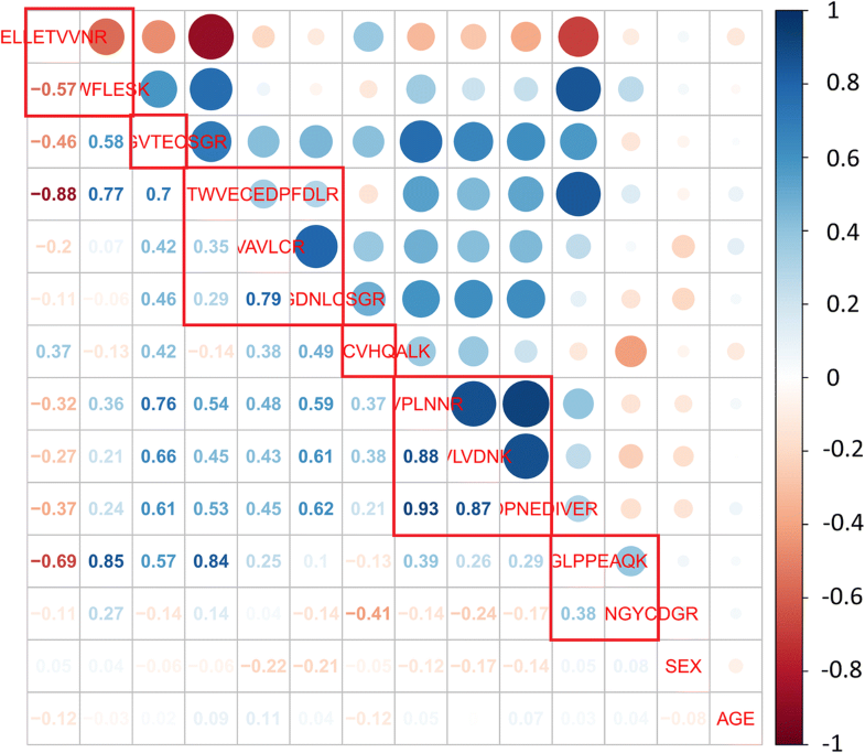 Drug response prediction model using a hierarchical structural component modeling method | BMC ...
