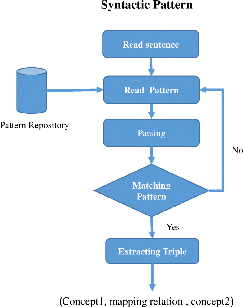 Linked open data-based framework for automatic biomedical ontology generation | BMC ...