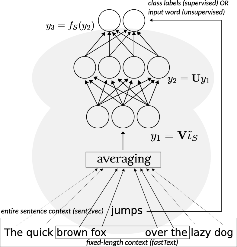 Fast And Scalable Neural Embedding Models For Biomedical Sentence Classification Bmc
