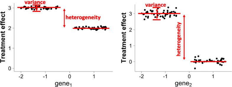Estimating heterogeneous treatment effect by balancing heterogeneity ...