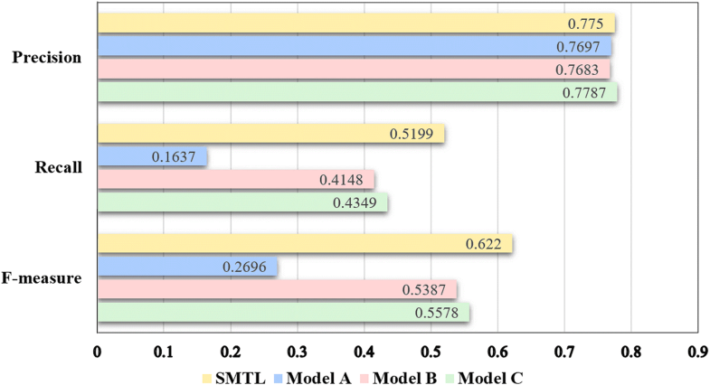Biomedical semantic indexing by deep neural network with multi-task learning | BMC ...