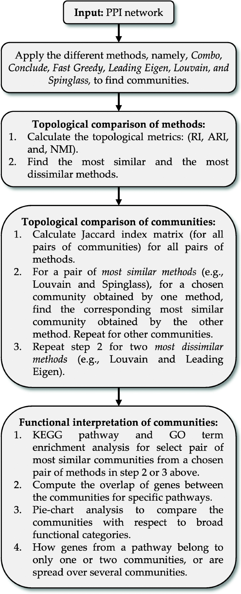 Topological and functional comparison of community detection algorithms ...