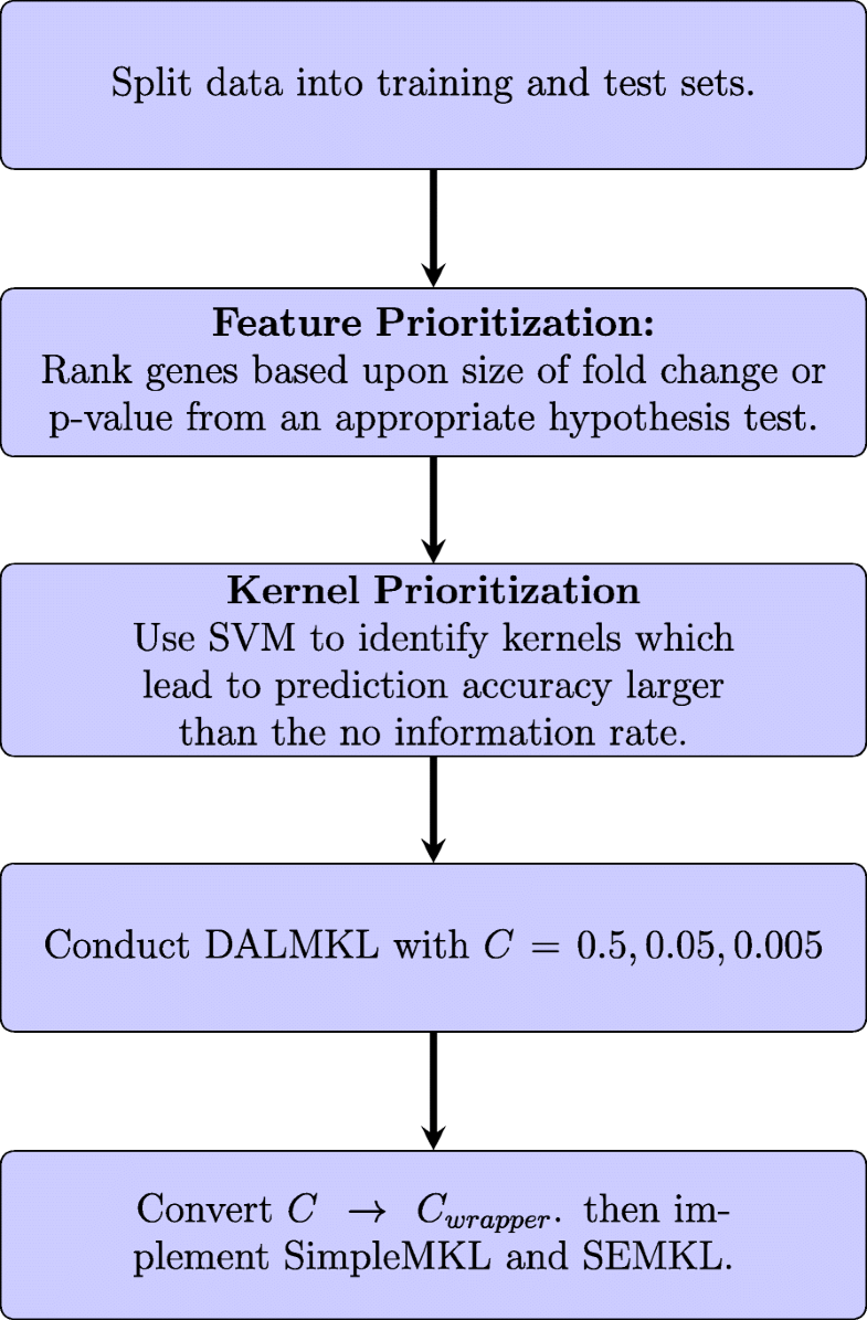 Multiple-kernel learning for genomic data mining and prediction ...