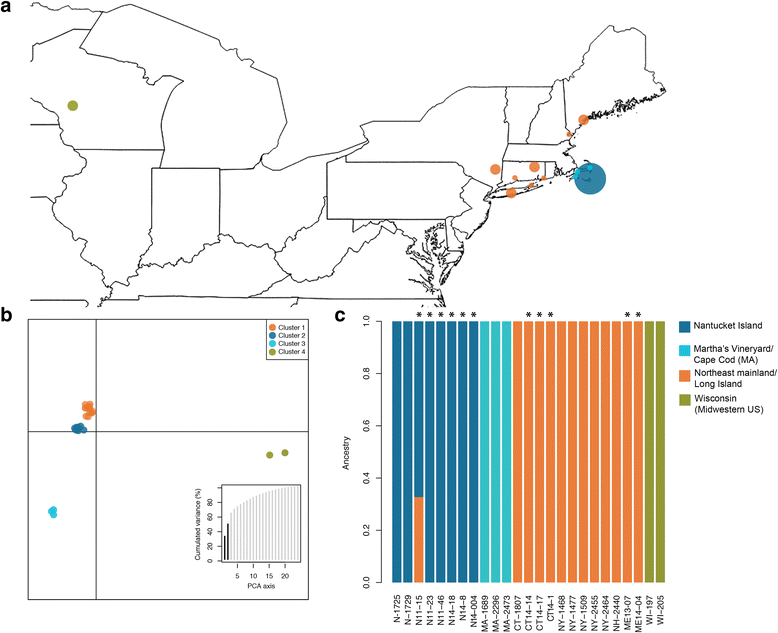 Babesia microti from humans and ticks hold a genomic signature of ...