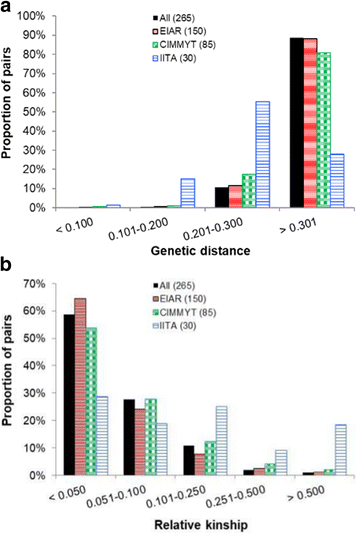 Genetic variation and population structure of maize inbred lines ...