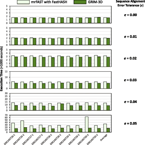 GRIM-Filter: Fast seed location filtering in DNA read mapping using processing-in-memory ...