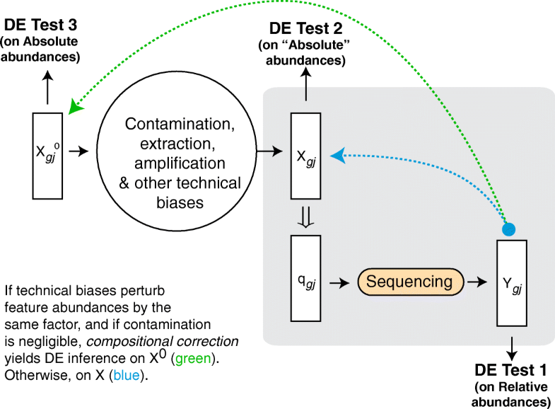 Analysis and correction of compositional bias in sparse sequencing count data | SpringerLink