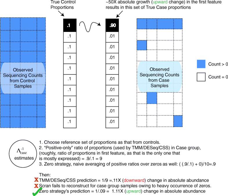 Analysis and correction of compositional bias in sparse sequencing count data | SpringerLink