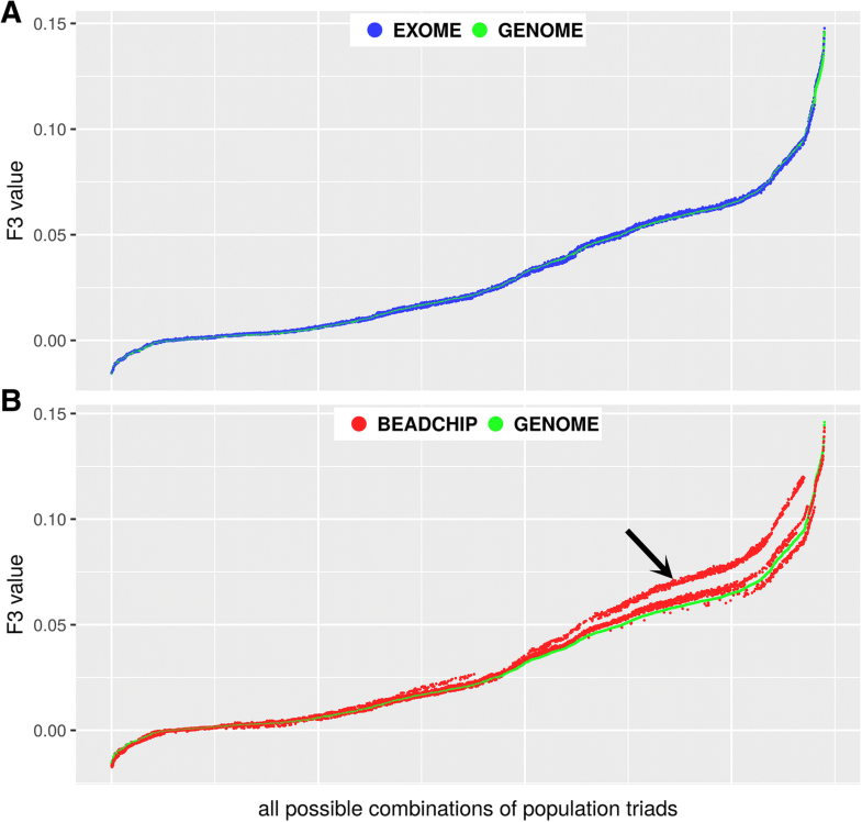 Evaluation of whole exome sequencing as an alternative to BeadChip and whole genome sequencing ...