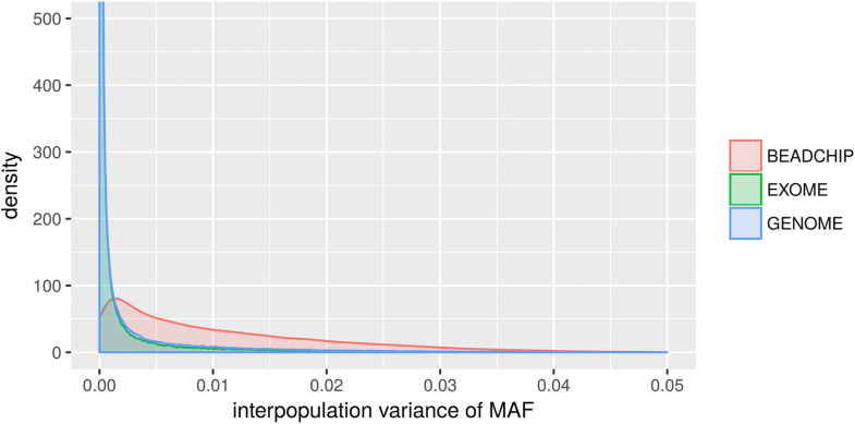 Evaluation of whole exome sequencing as an alternative to BeadChip and whole genome sequencing ...