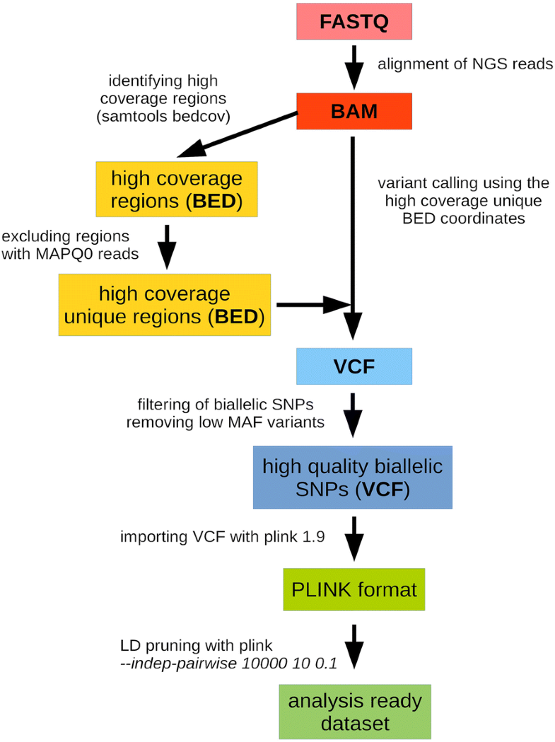 Evaluation of whole exome sequencing as an alternative to BeadChip and whole genome sequencing ...