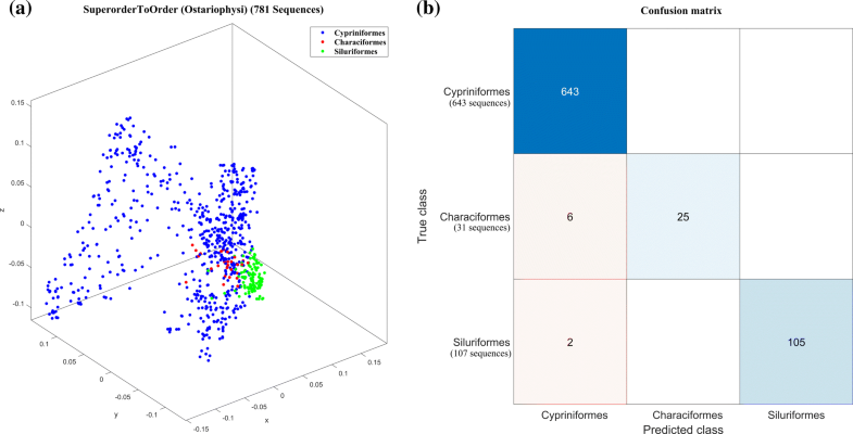 ML-DSP: Machine Learning with Digital Signal Processing for ultrafast, accurate, and scalable ...