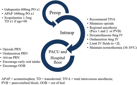 Improved analgesia and reduced post-operative nausea and vomiting after ...