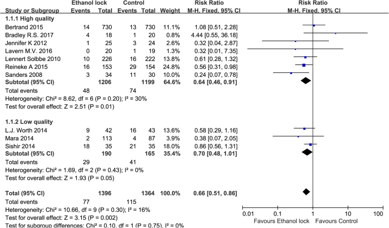 Ethanol locks for the prevention of catheter-related bloodstream ...