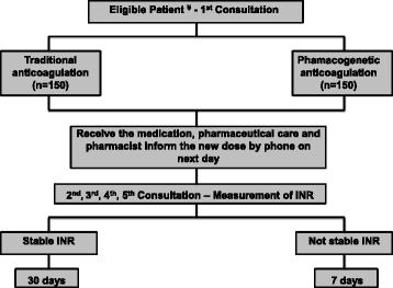 Evaluation of a pharmacogenetic-based warfarin dosing algorithm in ...