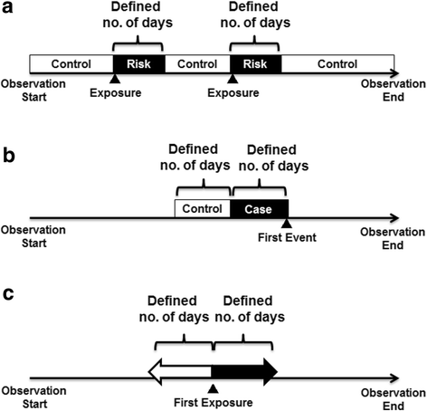 A comparison of estimators from self-controlled case series, case ...