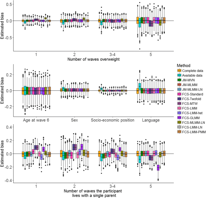 A comparison of multiple imputation methods for missing data in ...