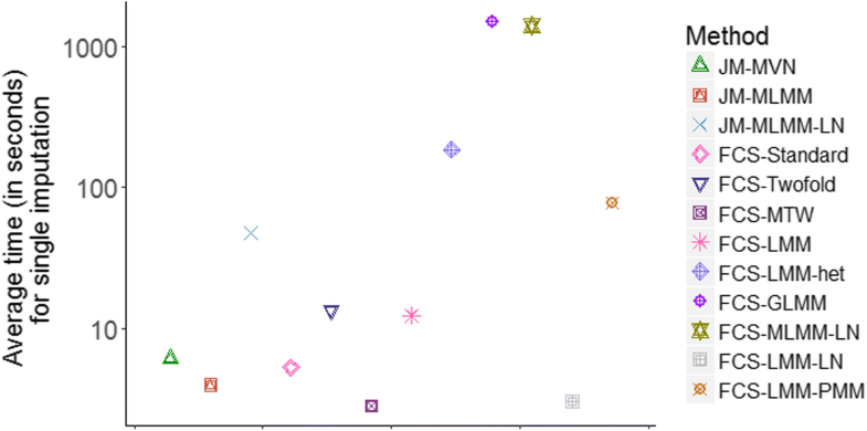 A comparison of multiple imputation methods for missing data in longitudinal studies | BMC ...
