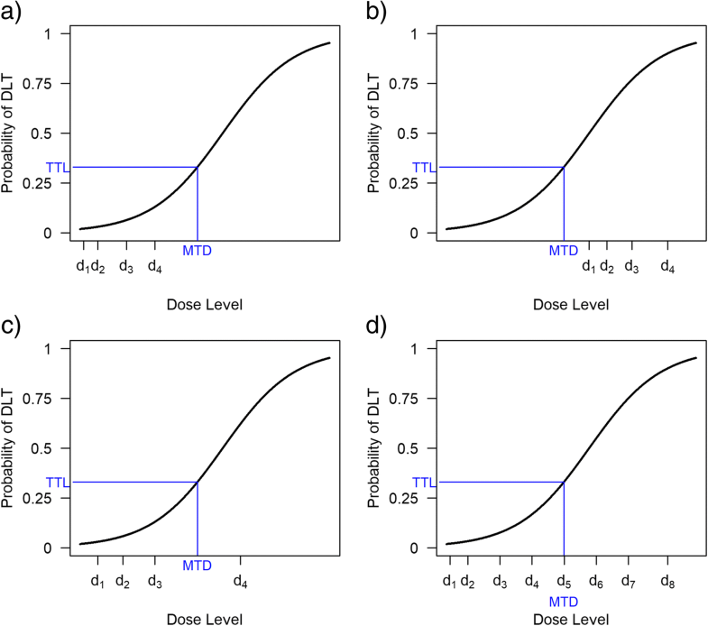 How to design a dose-finding study using the continual reassessment method | BMC Medical ...