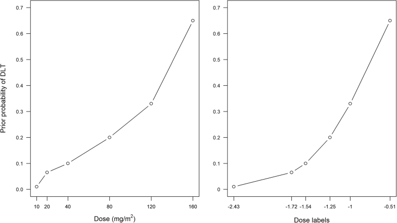 How to design a dose-finding study using the continual reassessment ...
