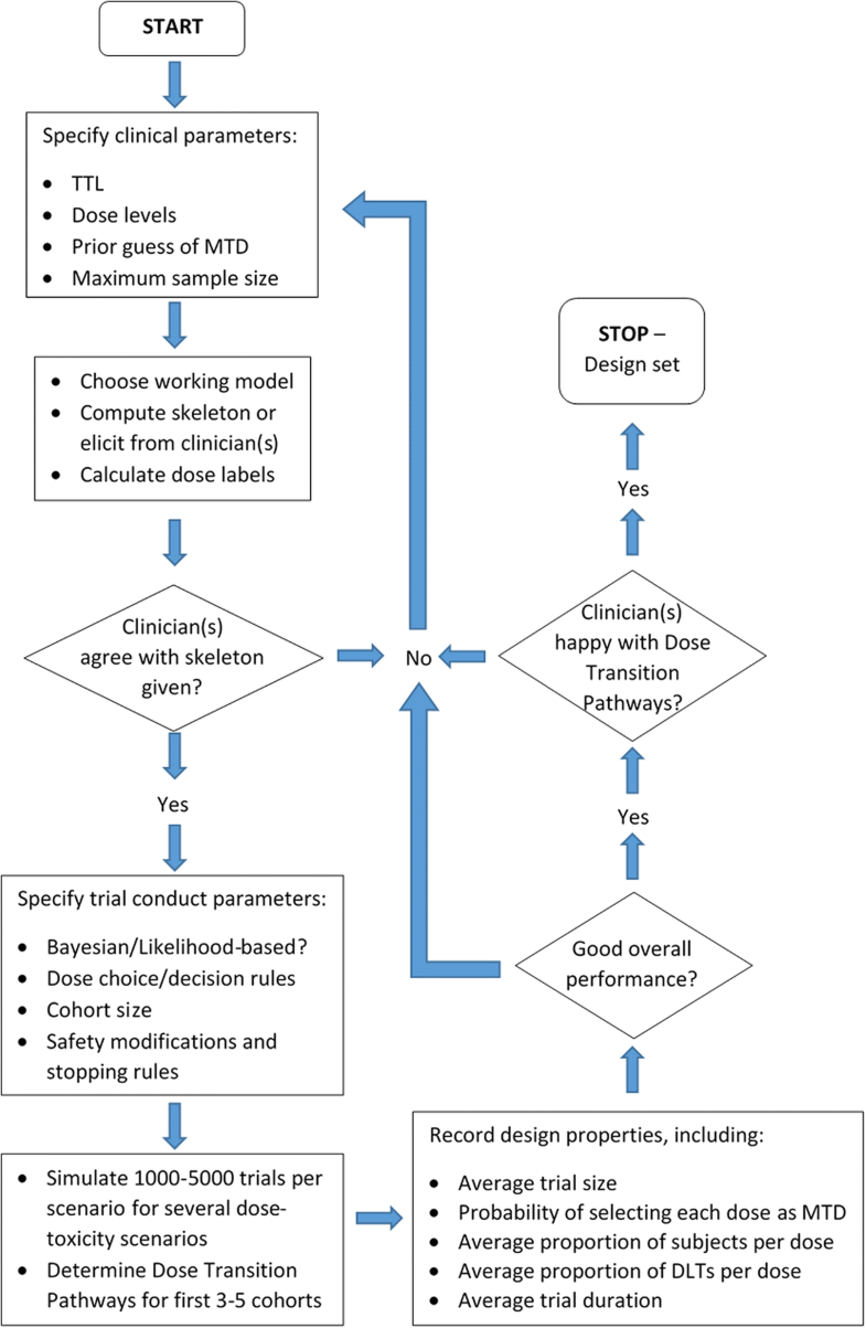 How to design a dose-finding study using the continual reassessment ...