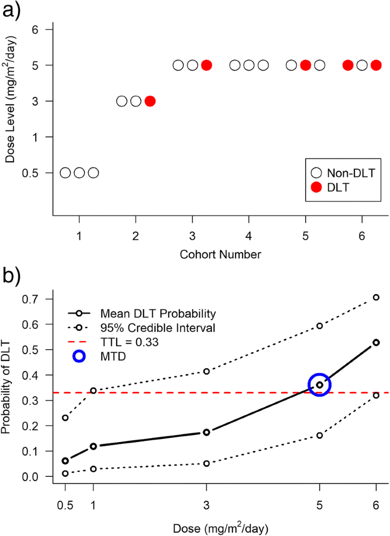 How to design a dose-finding study using the continual reassessment method | BMC Medical ...