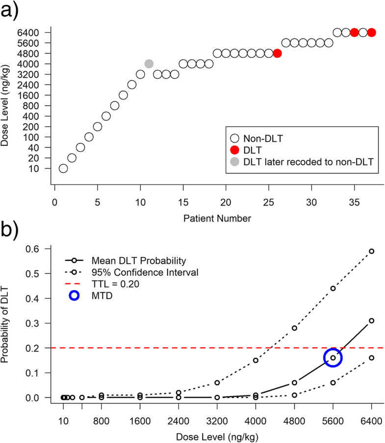 How to design a dose-finding study using the continual reassessment ...