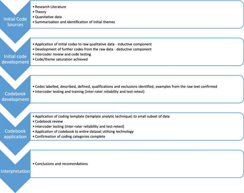 Attempting rigour and replicability in thematic analysis of qualitative ...