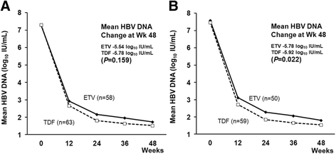 Comparison of the long-term efficacy between entecavir and tenofovir in ...