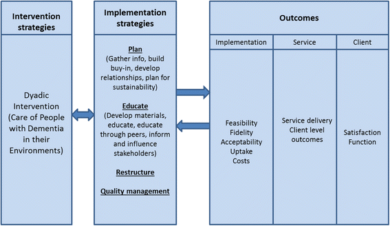 Implementation of an evidence-based intervention to improve the ...