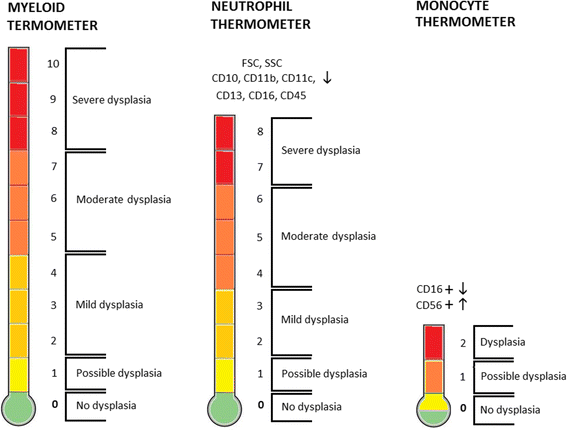 A pilot study on the usefulness of peripheral blood flow cytometry for ...