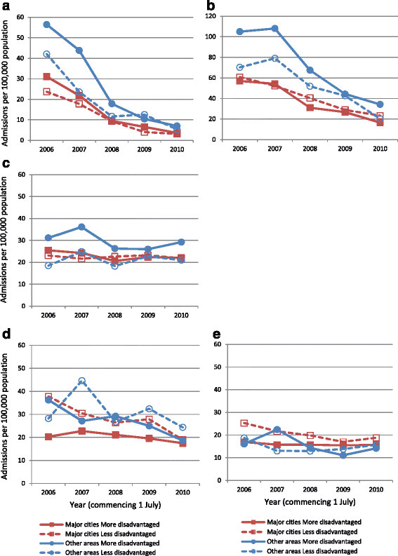 Trends In Genital Warts By Socioeconomic Status After The Introduction