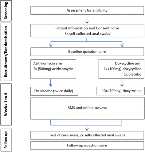 Treatment efficacy of azithromycin 1 g single dose versus doxycycline ...