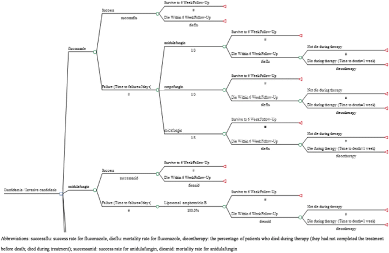 Pharmacoeconomic analysis of antifungal therapy for primary treatment ...