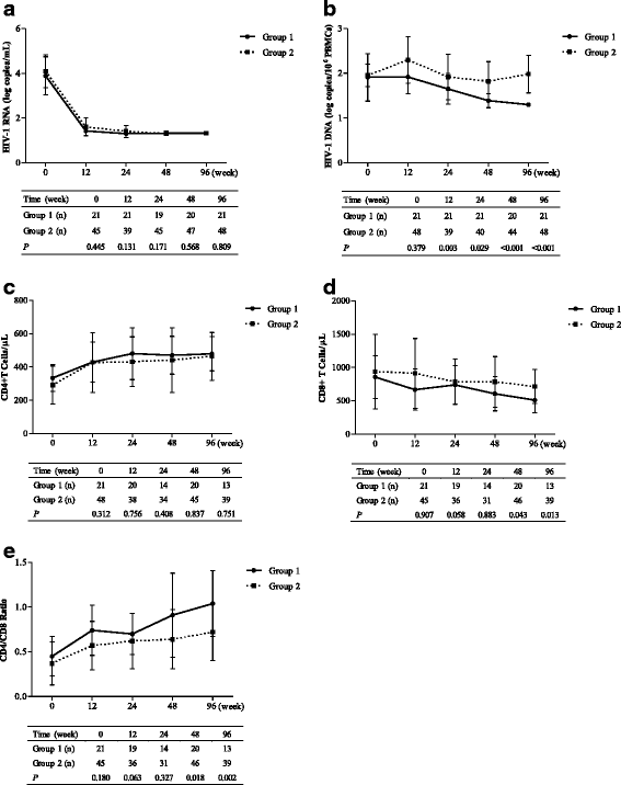 A higher CD4/CD8 ratio correlates with an ultralow cell-associated HIV ...