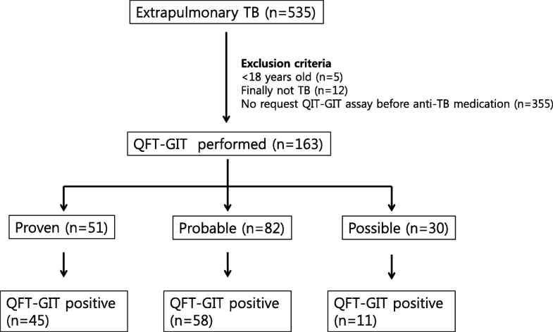 Predictors for false-negative QuantiFERON-TB Gold assay results in ...