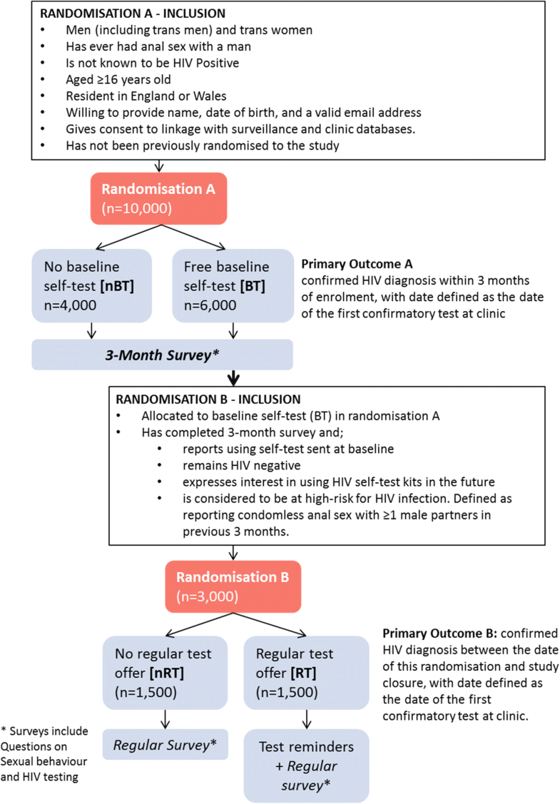 Protocol, rationale and design of SELPHI: a randomised controlled trial ...